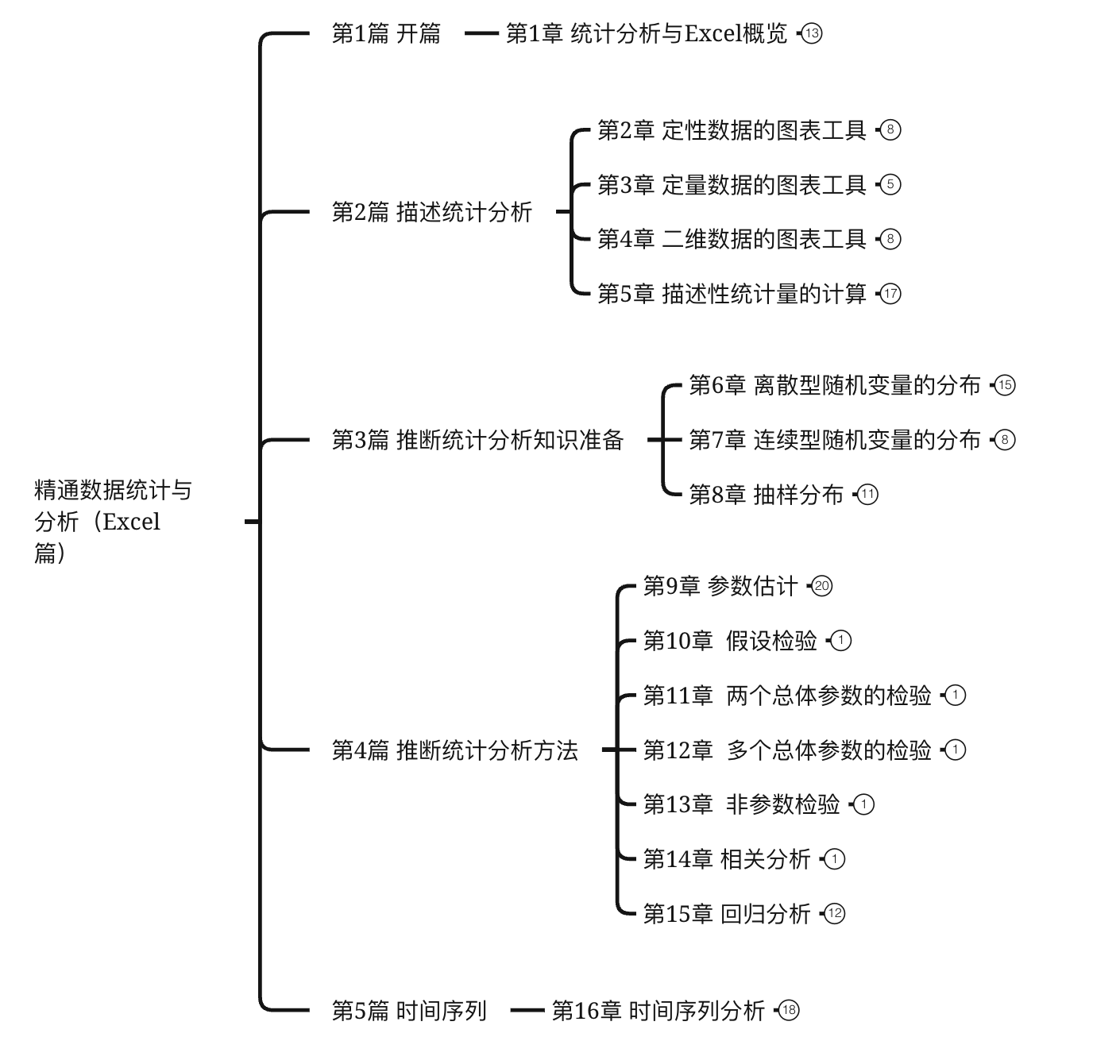 精通excel数据统计与分析 第1章 统计分析与excel概览