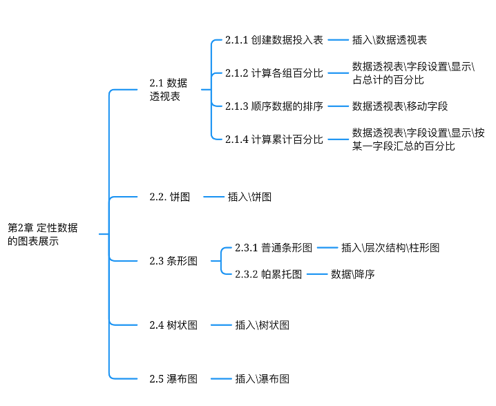 精通excel数据统计与分析 第2章 定性数据的图表展示