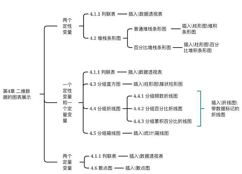 精通excel数据统计与分析 第4章 二维数据的图表展示