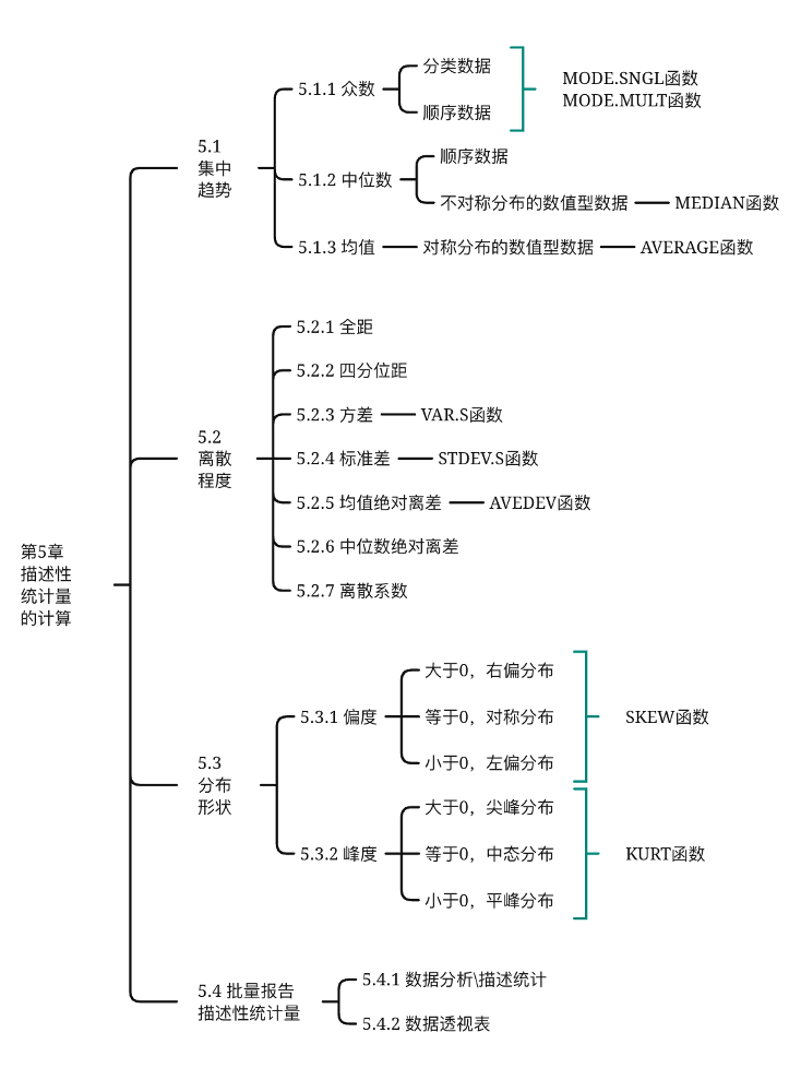 精通excel数据统计与分析 第5章 描述性统计量的计算