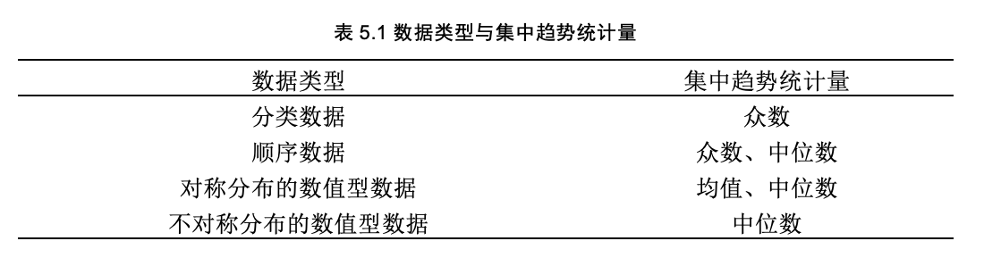 精通excel数据统计与分析 第5章 描述性统计量的计算